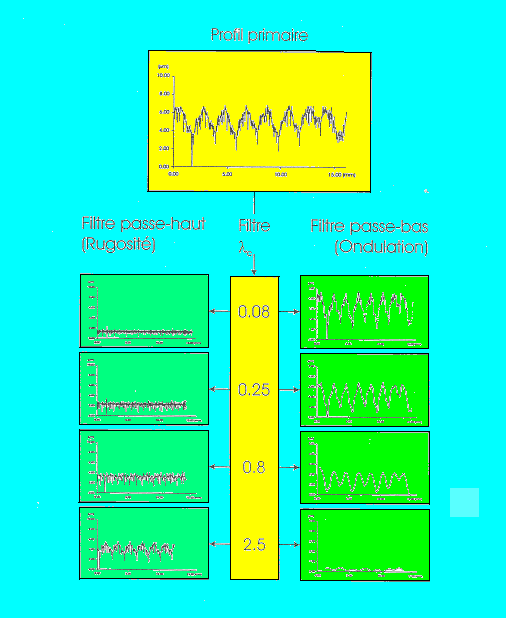 Le filtrage selon la norme ISO 11562